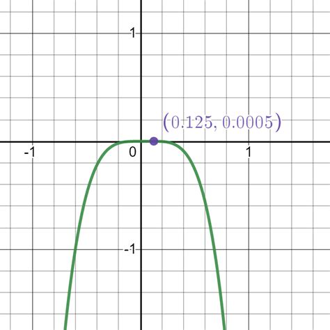 use a graphing utility to graph the function and approximate quizlet