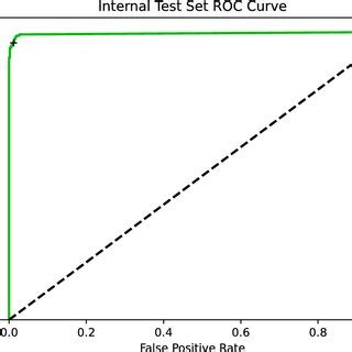 Receiver Operator Characteristic Curve Illustrating Performance Of The