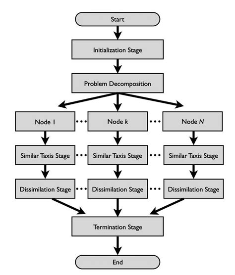 general flow chart of the parallel algorithm for synchronous and download scientific diagram