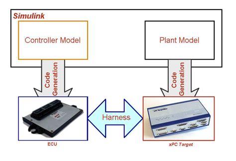 hardware in the loop testing download scientific diagram