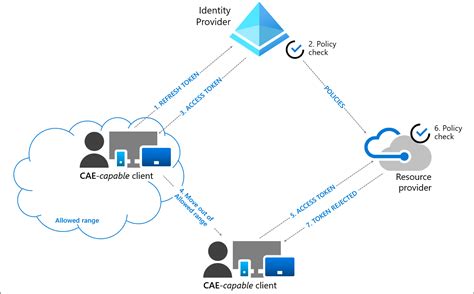 continuous access evaluation in azure ad microsoft entra microsoft learn
