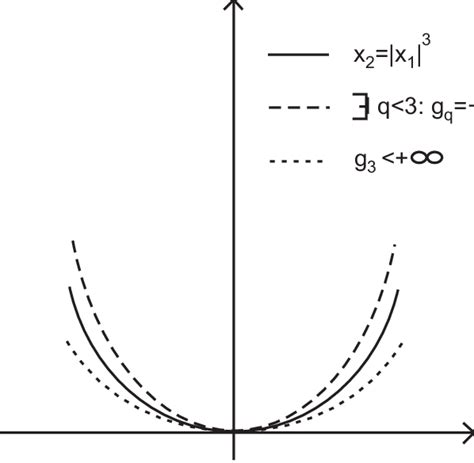 behaviour of the boundary near x 1 x 2 download scientific diagram