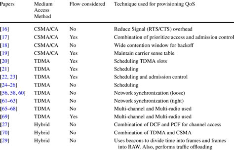 comparison of the qos provisioning techniques used in mac protocols download scientific diagram