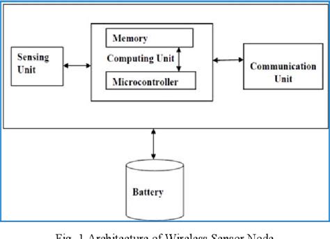 figure 1 from bandwidth and delay aware routing protocol with scheduling algorithm for multi hop