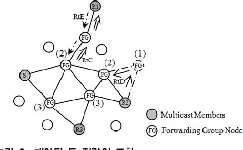 figure 8 from a mesh scheme for efficient multicast service in mobile ad hoc networks semantic