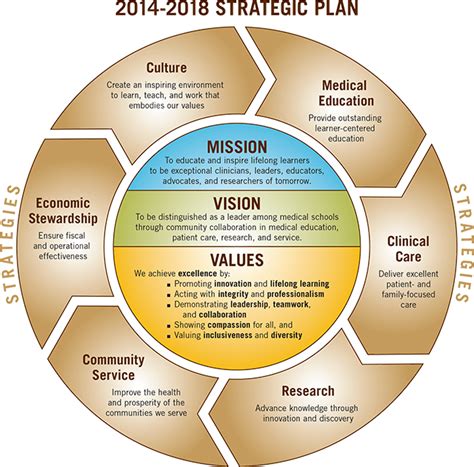 Graphic For Mission Vision Values Strategy Google Search Business