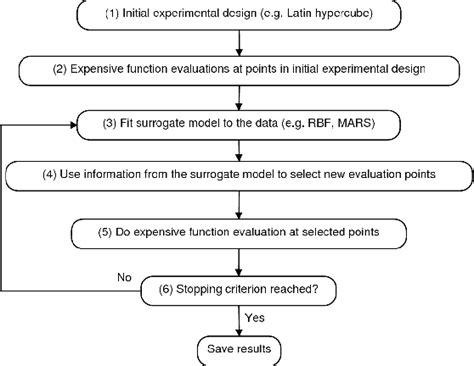 figure 1 from a matlab toolbox for surrogate assisted multi objective optimization a