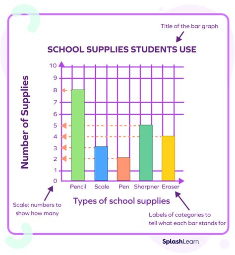 What Is Bar Graph Definition Properties Uses Types Examples
