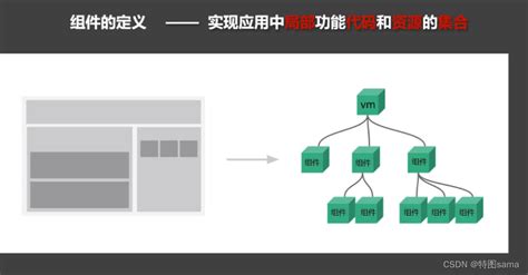 vue2学习教程（图文齐全，附带动图更加简单易懂） vue2教程 csdn博客