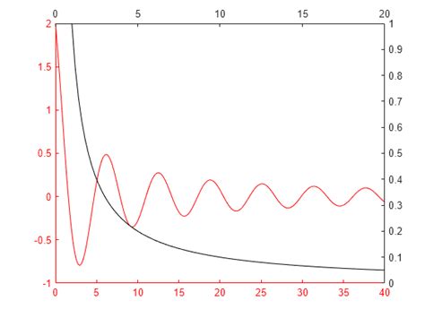 Matlab Second X Axis Scale