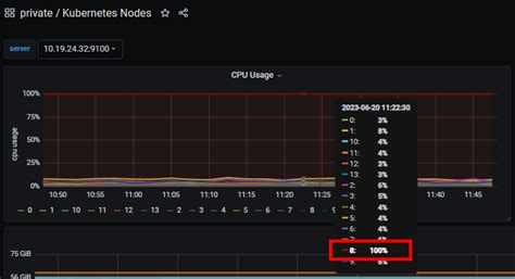 Kubernetes K8s 100 CPU Usage Utilization In Grafana Pod Name