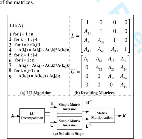 figure 1 from an fpga design space exploration tool for matrix inversion architectures