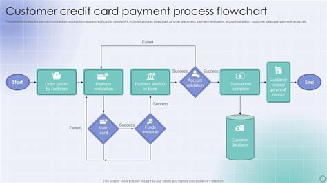 Data Flow Diagram For Credit Card System Save Money On Card