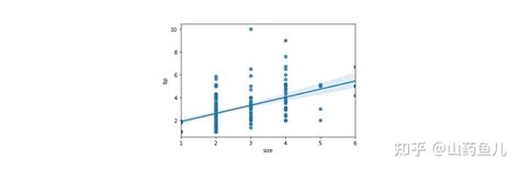 「seaborn」回归分析绘图 知乎