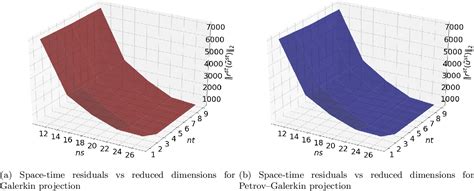 figure 1 from efficient space time reduced order model for linear dynamical systems in python