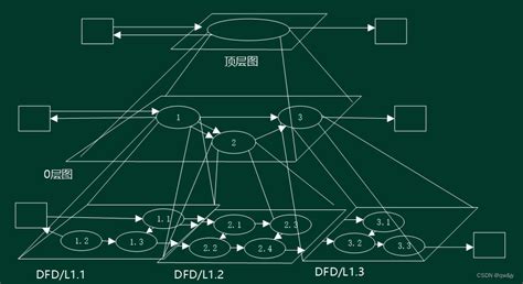 软件设计师（下午）——数据流图、数据字典 数据流图和数据字典 csdn博客