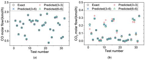 processes free full text artificial neural network model for the prediction of methane bi
