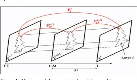 figure 1 from region based motion compensated frame rate up conversion by homography parameter