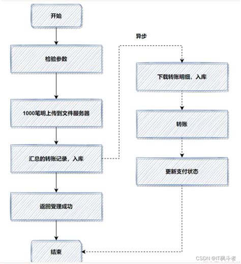 后端api接口性能优化的10种方案，真有用！ 接口调用链路过长怎么处理 csdn博客
