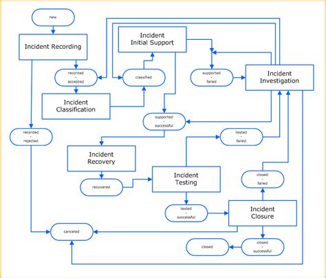 Incident Management Objectives Roles And Concepts MITSM
