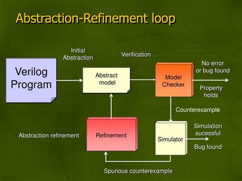 ppt word level predicate abstraction and refinement for verifying rtl verilog powerpoint