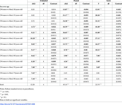 contrast of predictions sex and age interactions download scientific diagram