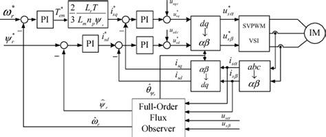 figure 2 from speed sensorless vector control of induction motor based on full order flux