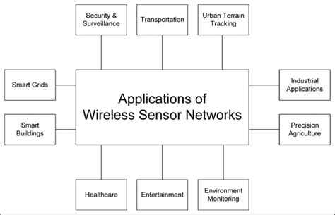 applications of wireless sensor networks download scientific diagram