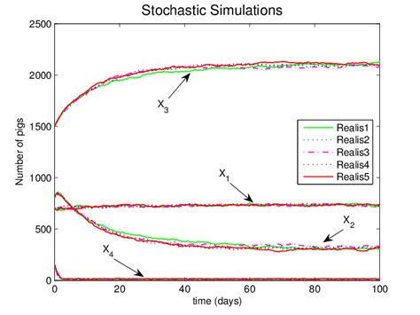 simulation of the stochastic model 5 with n 3 165 and parameter download scientific diagram