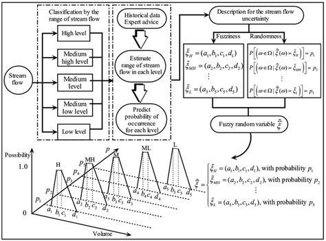 stream flow as a fuzzy random variable download scientific diagram