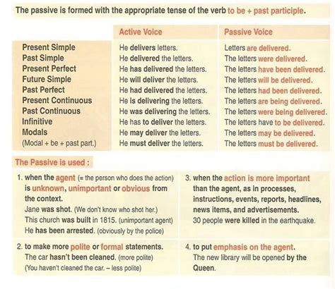 How To Use The Passive Voice With Different Tenses In English ESLBUZZ