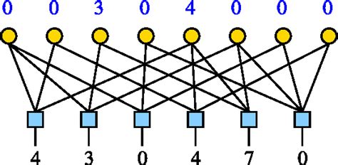 figure 1 from on the iterative decoding of high rate ldpc codes with applications in compressed
