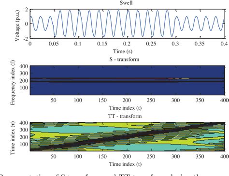 figure 8 from classification of power quality disturbances using s transform and tt transform
