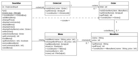 Uml Class Diagram Constructor