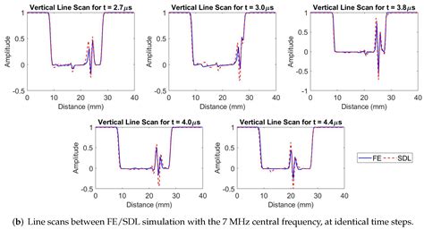 applied sciences free full text implementing data driven approach for modelling ultrasonic