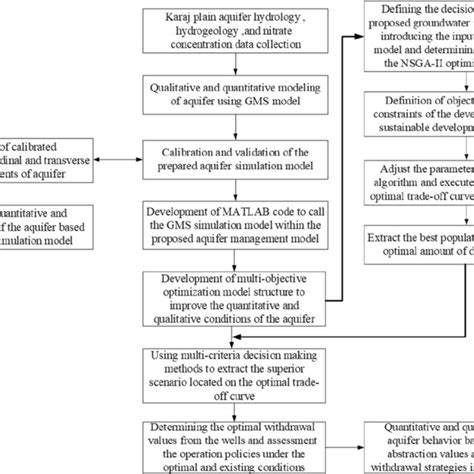 the structure of the proposed multi objective simulation optimization model download