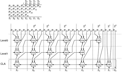 xilinx multiplier 4 bit with verilog using just full adders electrical engineering stack