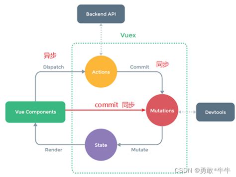 【vuex】状态管理机制 vuex的状态管理机制 csdn博客