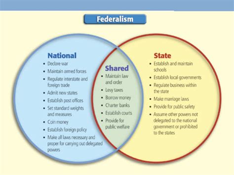 The Federal In Federalism Venn Diagram Key