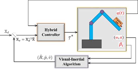 figure 1 from hybrid controller for robot manipulators in task space with visual inertial