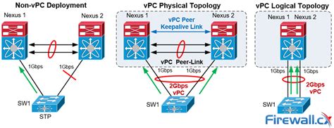 The Complete Cisco Nexus VPC Guide Features Advantages Design