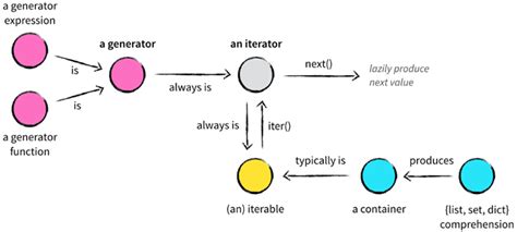 python iterators and generators sobyte