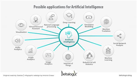 The Applications Of Artificial Intelligence In The Company DeltalogiX