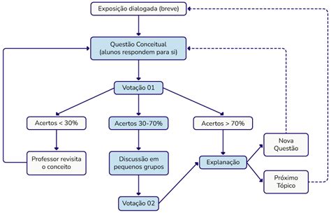 peer instruction como aplicar a apredizagem entre pares tutormundi