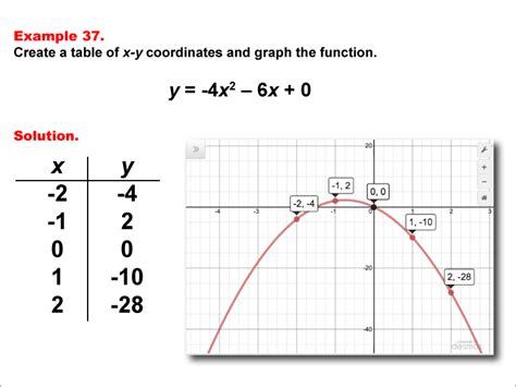 math example quadratics quadratic functions in tabular and graph form example 37 media4math
