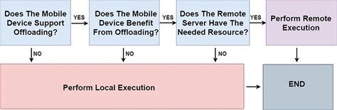 cmes free full text a review of the current task offloading algorithms strategies and