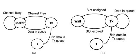 a csma mac protocol operation model b tdma mac protocol operation download scientific
