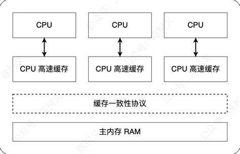 从 cpu 讲起，深入理解 java 内存模型！ 陈树义的博客