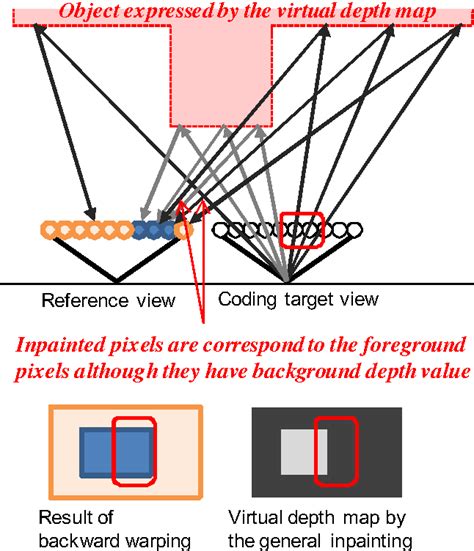 figure 1 from backward view synthesis prediction using virtual depth map for multiview video