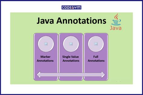 Java Annotation Là Gì Giới Thiệu Một Số Annotation Sẵn Có Của Java